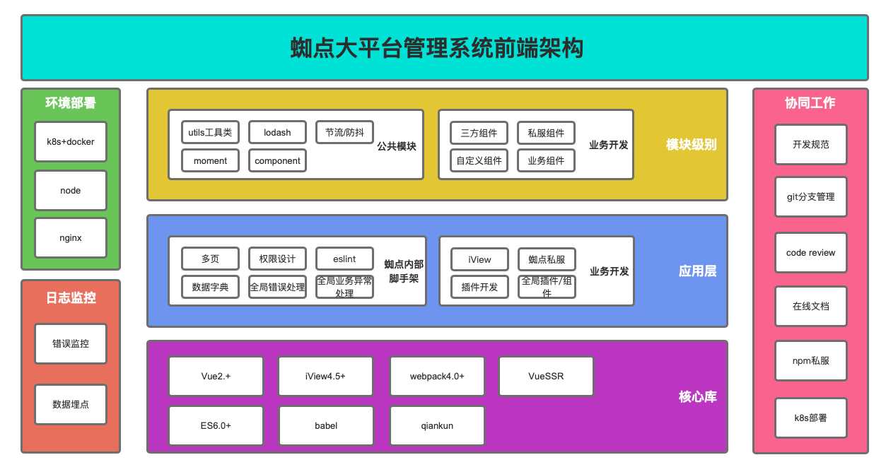 前端技术架构 Online阳光 专注于大前端行业领域 